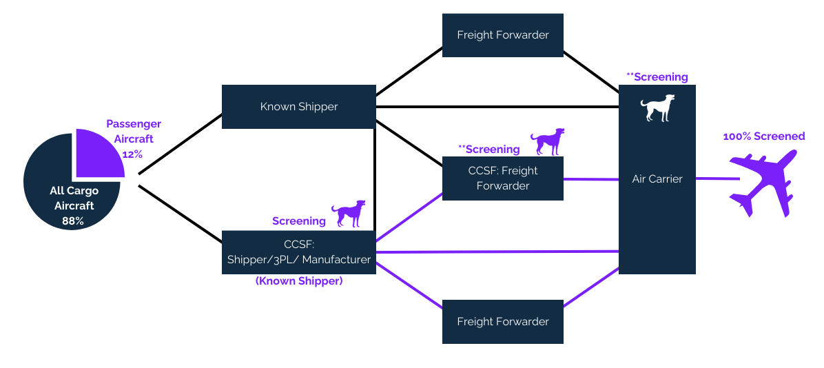 Cargo Screening | Air Cargo Screening | Cargo Screening Agents